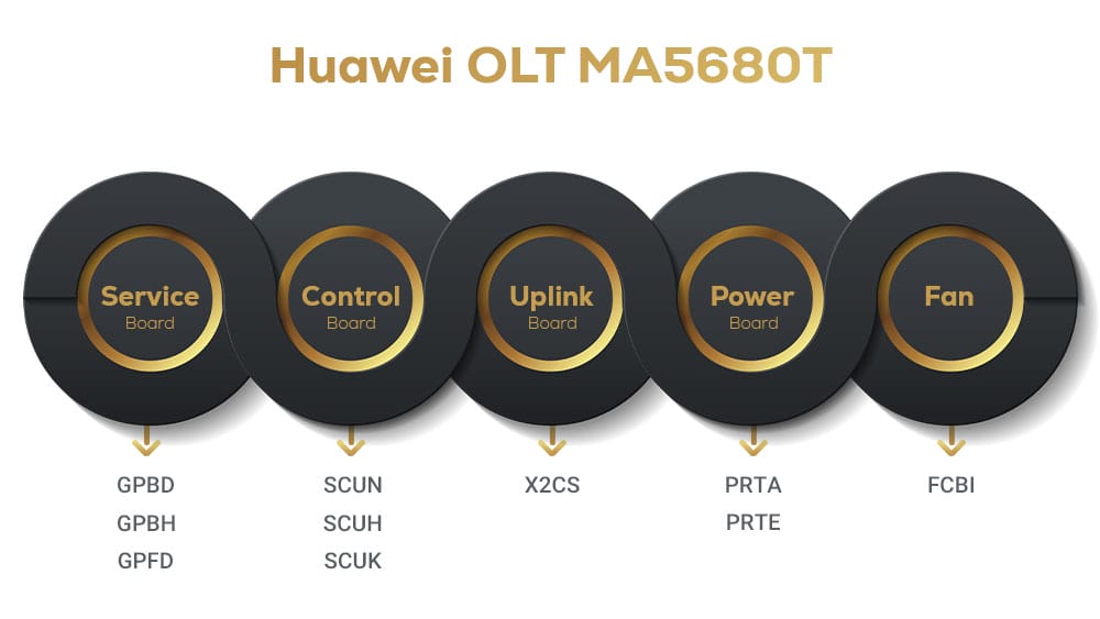 سورین نت | دستگاه Huawei OLT MA5680T