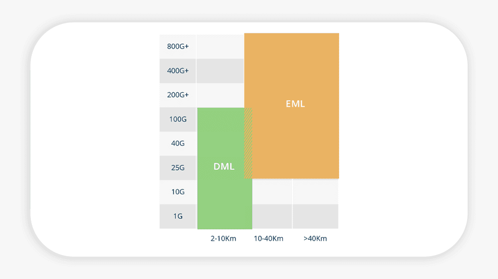 سورین نت | تفاوت لیزر EML و DML